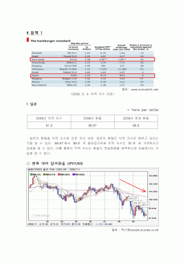 [국제금융론]빅맥지수를 통한 국가별 환율 분석 -1페이지