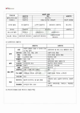 2011년 1학기 사회복지개론 기말시험 핵심체크-1페이지