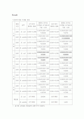 [미생물실험]7.미생물의 생장에 영향을 주는 환경요인-1페이지