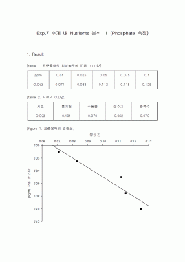 [생태학실험]Exp.7 수계 내 Nutrients 분석 Ⅱ (Phosphate 측정)-1페이지