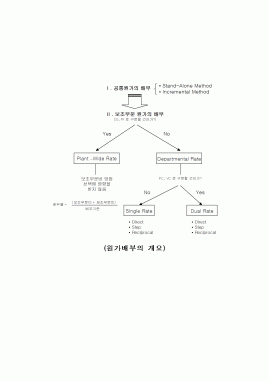 원가배분(원가배부)-1페이지