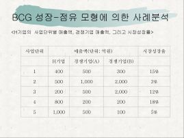 BCG 성장-점유 모형에 의한 사례분석-1페이지