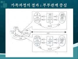 가족과정의 결과 : 부부관계 중심-1페이지