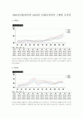 2005년1월2일부터 2010년 12월31일까지 그램당 금가격-1페이지