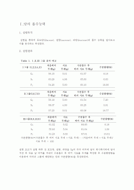 [화학] 당의 흡수능력 실험-1페이지