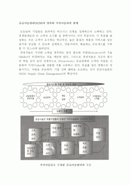 공급사슬관리(SCM)의 정의와 가치사슬과의 관계-1페이지