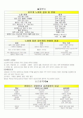 노화에 따른 피부계의 변화와 경과[1]-1페이지