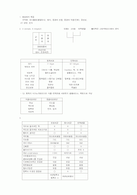 생물1-생명체의구성-1페이지