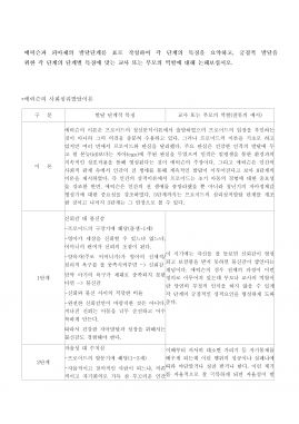 에릭슨과 피아제의 발달단계를 표로 작성하여 각 단계의 특징을 요약하고, 긍정적 발달을           위한 각 단계의 단계별 특징에 맞는 교사 또는 부모의 역할에 대해 논해보십시오-1페이지