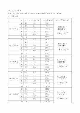 줄의진동 결과 레포트-1페이지