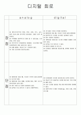 [디지털회로] 디지털과 아날로그의 장단점-1페이지