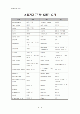 의학용어(간호실무용어) - 소화기계 (구강~대장)-1페이지