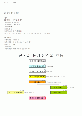 [우리말 연구의 첫걸음] VI. 글자살이의 역사-1페이지