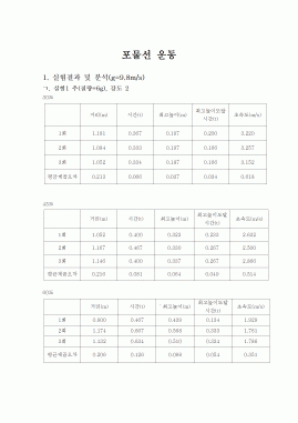 포물선 운동(결과레포트)-1페이지