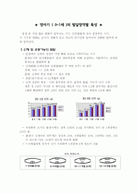 만0세와1세영아의 발달특강을 각각 작성하시고 그 시기에 꼭 이루어야할 발달 과업을 각각 작성하시오-1페이지