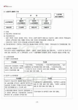 2012년 1학기 근로보호법 출석대체시험 핵심체크-1페이지