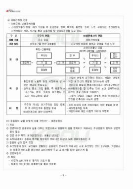 2012년 1학기 경영학개론 출석대체시험 핵심체크-1페이지