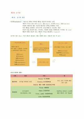 교육행정- 동기론 중 내용이론 요약  -1페이지