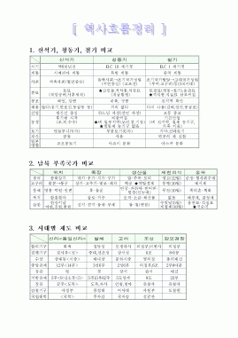 국사 흐름 정리-1페이지