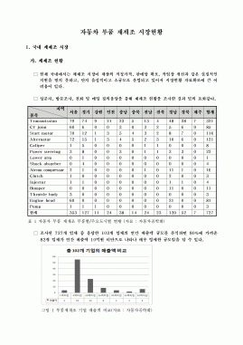 자동차 부품 재제조 시장현황-1페이지