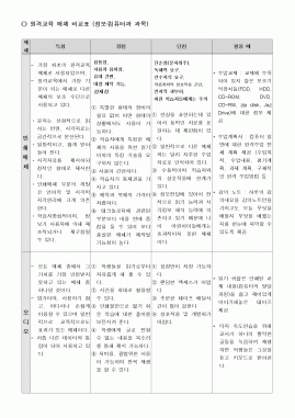 원격교육 매체 비교표 (정보․컴퓨터과 과목)-1페이지