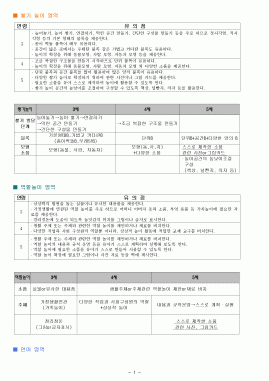 교육과정 운영을 위한 환경구성 연령별 유의점-1페이지