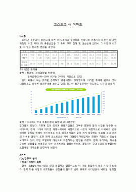 코스트코(costco) vs 이마트(e-mart) 국제경영  -1페이지