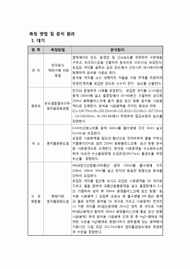 대기, 보일러용수, 폐수 측정 방법 및 분석 원리에 대하여 설명하시오.-1페이지