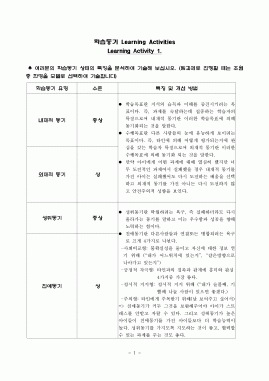 교육심리학 동기이론 - 학습동기 Learning Activities Learning Activity-1페이지