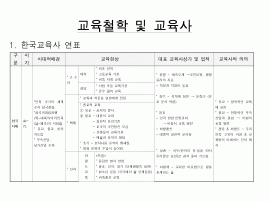 교육철학 및 교육사의 정리-1페이지