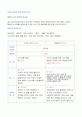 시내산 언약과 모압 언약의 비교-1페이지