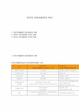 외국의 지역사회복지 역사-1페이지