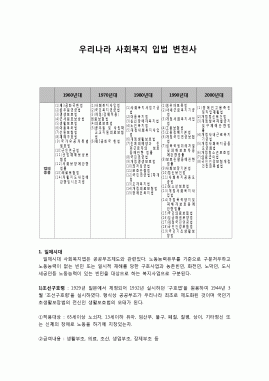 우리나라 사회복지 입법 변천사-1페이지