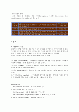 보안위협의 형태에 대해 조사하고 암호화 기법 알고리즘에 대해 조사하세요. (운영체제)-1페이지