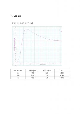 일반물리 암페어법칙 결과레포트-1페이지