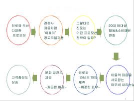 소비자분석,참이슬,처음처럼,마케팅전략 (프로모션 선호도, STP 분석, 4C 분석 , 프로모션 전략 수립).PPT자료-1페이지