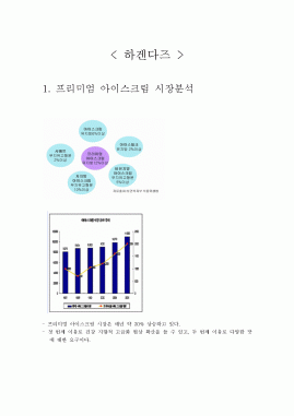 < 하겐다즈 > (프리미엄 아이스크림 시장분석, 자사분석, 경쟁자분석, swot 분석 & FBC모델 분석, 시사점, 연구과제 및 해결방안 자료)-1페이지