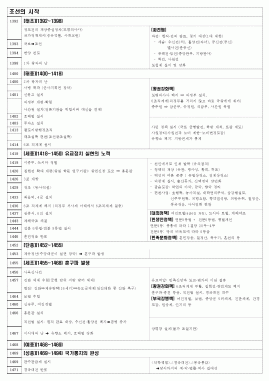 신개념 한국사 정리노트(조선시대~근현대): 공무원-한국사능력검정 대비-1페이지