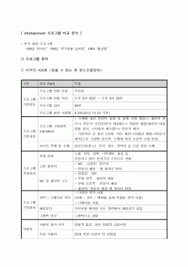 TV 프로그램, 인포테인먼트 프로그램 분석, infortainment(비타민, 황금알 등)분석-1페이지