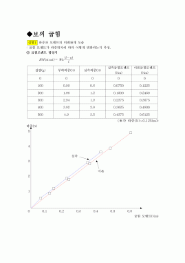 [실험] 05.보의 굽힘 - 굽힘모멘트 방정식, 하중이 부하된 점에서 떨어진 점의 모멘트, 단순지지 보의 소성 휨 측정-1페이지