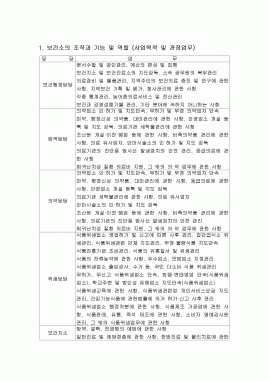 보건소 조직과 기능. 진료소 기능과 역할-1페이지