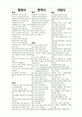 동양사 한국사 세계사 연대기표-1페이지