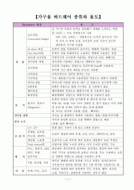 가구용 하드웨어 종류와 용도-1페이지