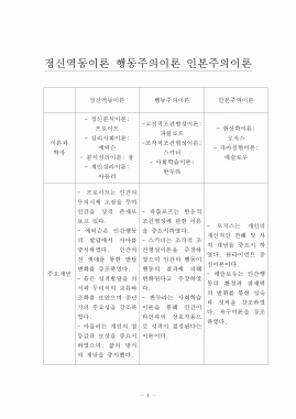 [인간행동과 사회환경] 정신역동이론 행동주의이론 인본주의이론-1페이지