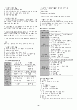 사회복지실천론 핵심요약 총정리 사회복지사1급시험대비 합격보장-1페이지