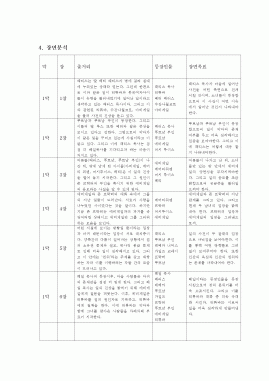 <시련>의 장과 막을 나누어 장면을 분석 (줄거리, 등장인물, 장면목표)-1페이지