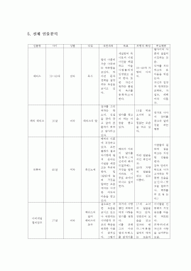 <시련> 속 인물분석 및 인물의 특징 -1페이지