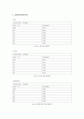  고체의선팽창계수측정실험결과-1페이지