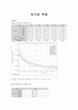 (결과) 자기장 측정-1페이지