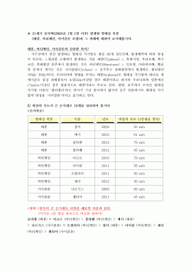 열대성 폭풍 - 21세기 들어와(2008년 1월 1일 이후) 발생한 열대성 폭풍 (태풍, 허리케인, 사이클론 포함)과 그 피해에 대하여 조사해봅시다-1페이지